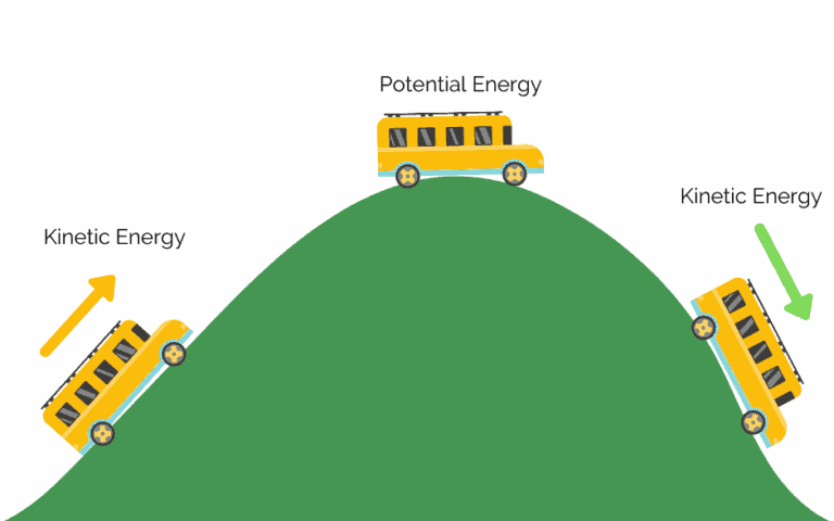 Potential Energy: What It Is, Different Types, and Uses - Engineer Fix