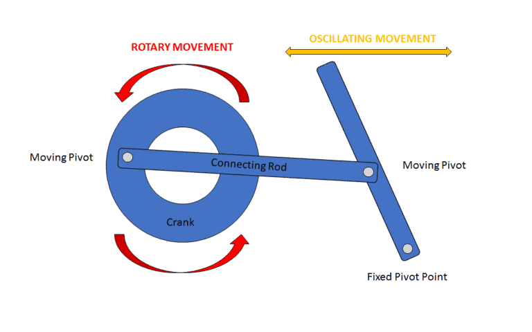 Linkage Mechanisms: An Informative Guide for Engineering Enthusiasts ...