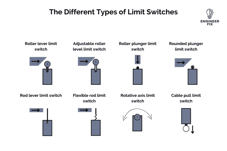A Full Guide To Limit Switches: What They Are, Types, And Working
